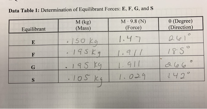 Solved QUESTIONS 1. (a) Calculate the Equilibrant E by the | Chegg.com