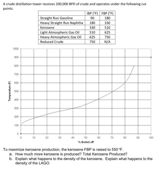 Solved A crude distillation tower receives 200,000BPD of | Chegg.com