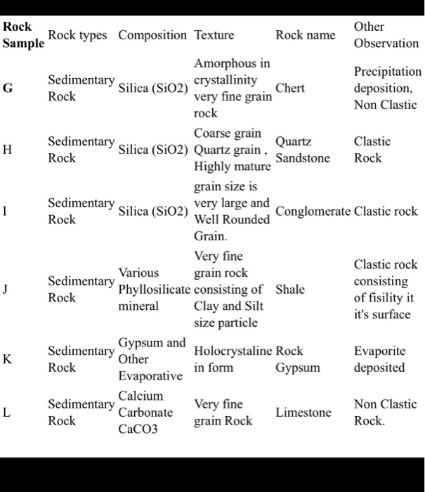 Solved I Rock Other Rock types Composition Texture Rock name | Chegg.com