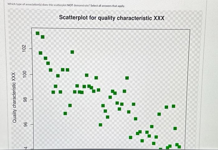 Solved Which type of association(s) does this scatterplot | Chegg.com