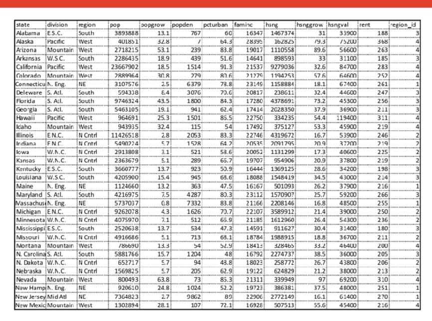 Solved The dataset includes state-level data from the 1980 | Chegg.com