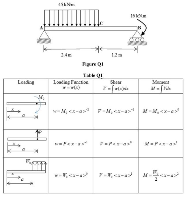 Solved The beam is subjected to the loads shown in Figure | Chegg.com