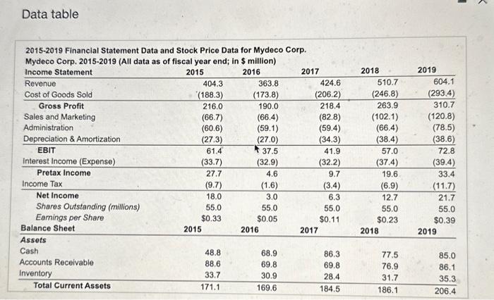 Solved See Table 2.5 showing financial statement data and | Chegg.com