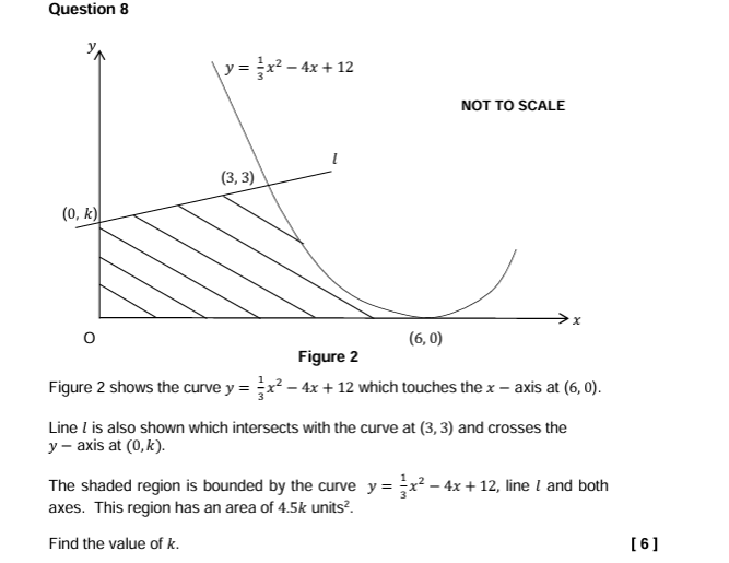 Solved Question 8Figure 2Figure 2 ﻿shows the curve | Chegg.com