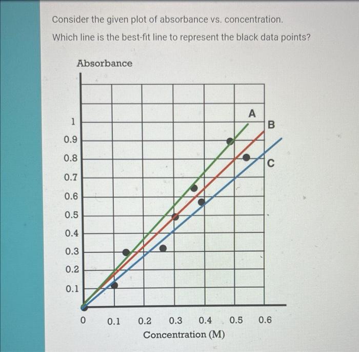Solved Consider the given plot of absorbance vs. | Chegg.com