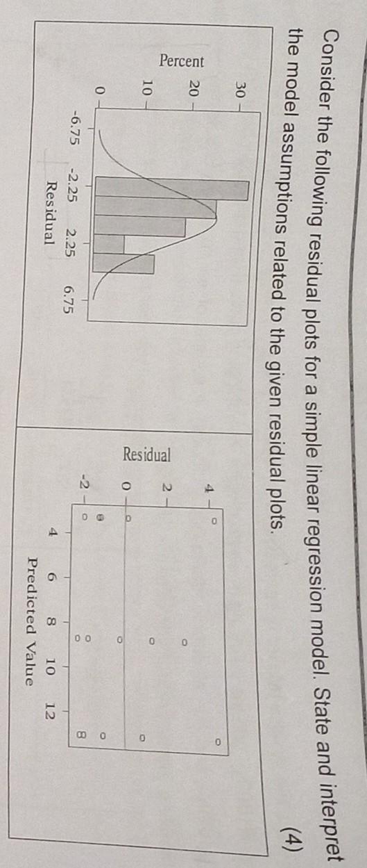 Solved Consider the following residual plots for a simple | Chegg.com