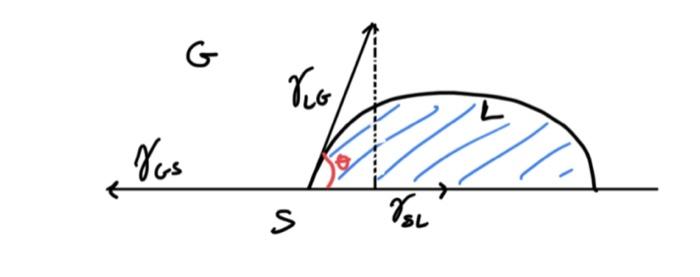 Solved Derive the Young Dupré equation from the triple | Chegg.com