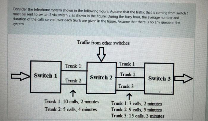 Consider the telephone system shown in the following | Chegg.com