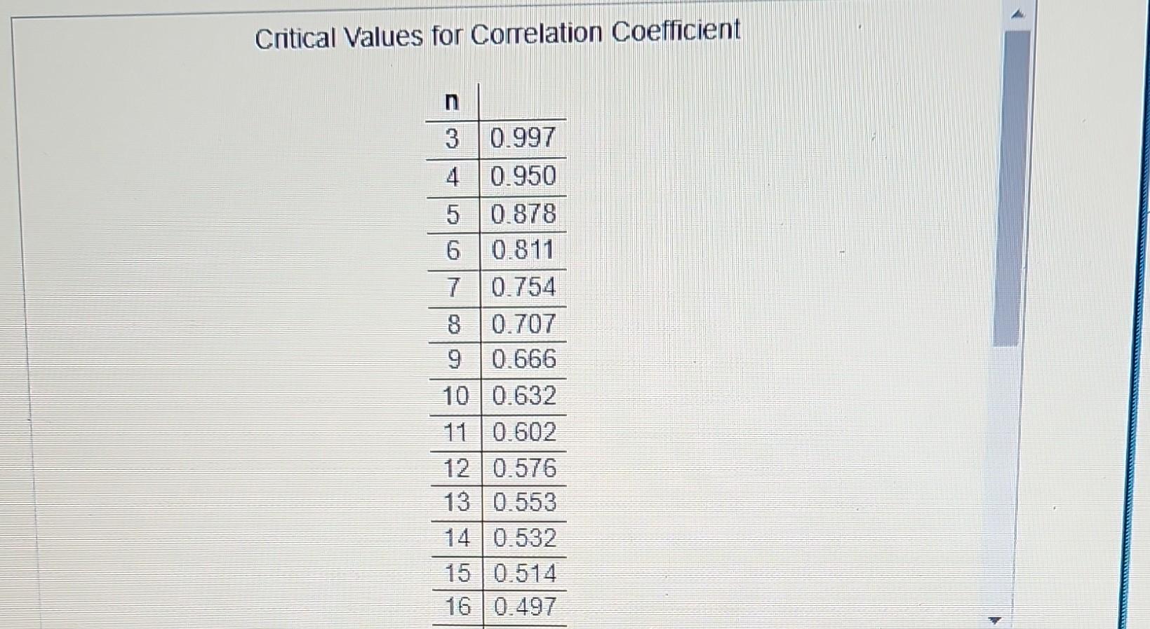 Solved For the accompanying data set, (a) draw a scatter | Chegg.com