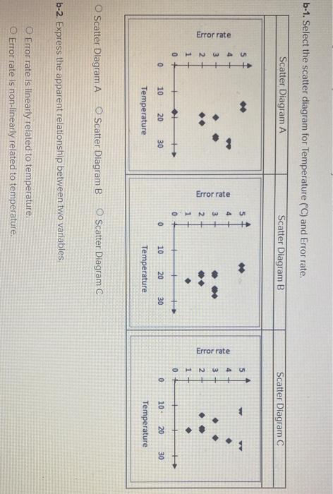 Solved Prepare a scatter diagram for each of the following | Chegg.com