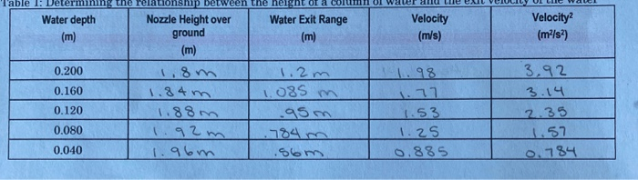 Solved Table 1: Water depth Velocity (m/s) Velocity? (m/s) | Chegg.com