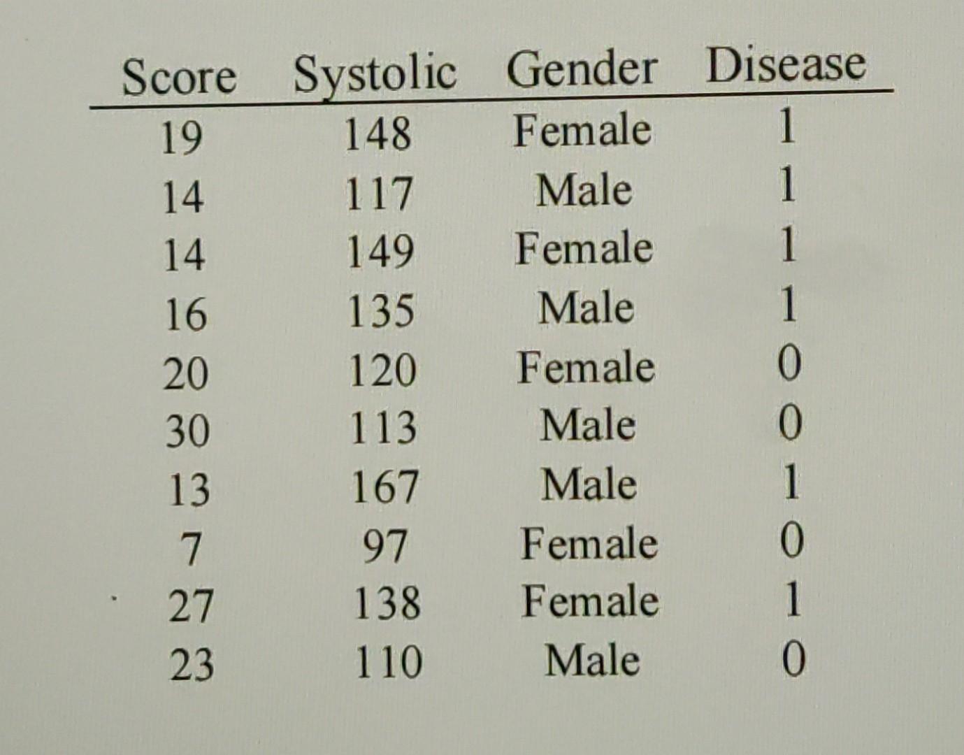 Solved Create a proper two by two table assessing disease | Chegg.com