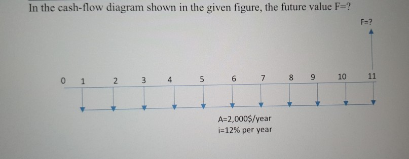 Solved In the cash-flow diagram shown in the given figure, | Chegg.com