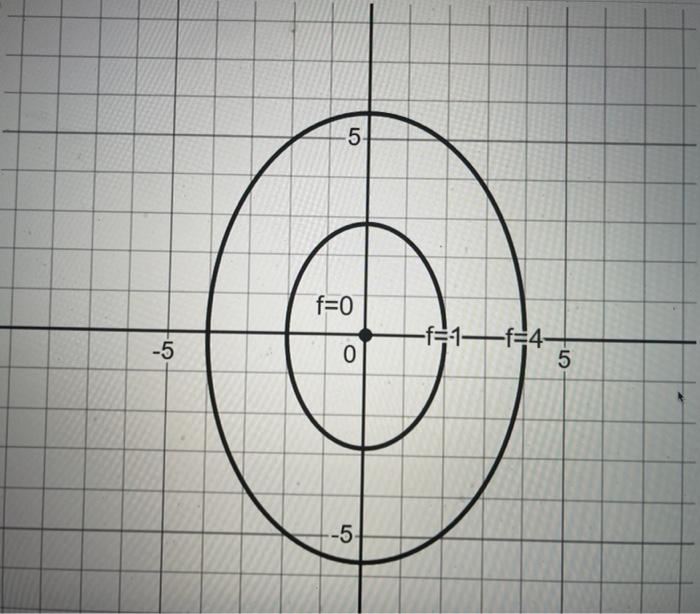 Solved Consider the function: f(x,y)=4x2+8y2 Plot the level | Chegg.com