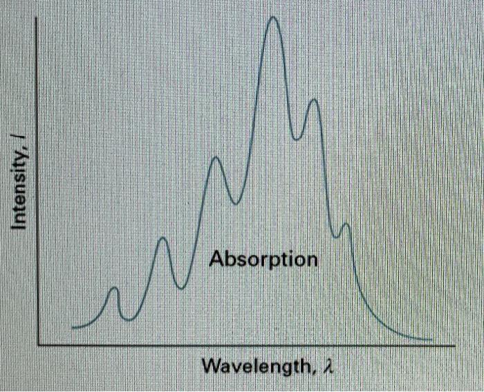 Solved This figure shows a typical electronic absorption | Chegg.com