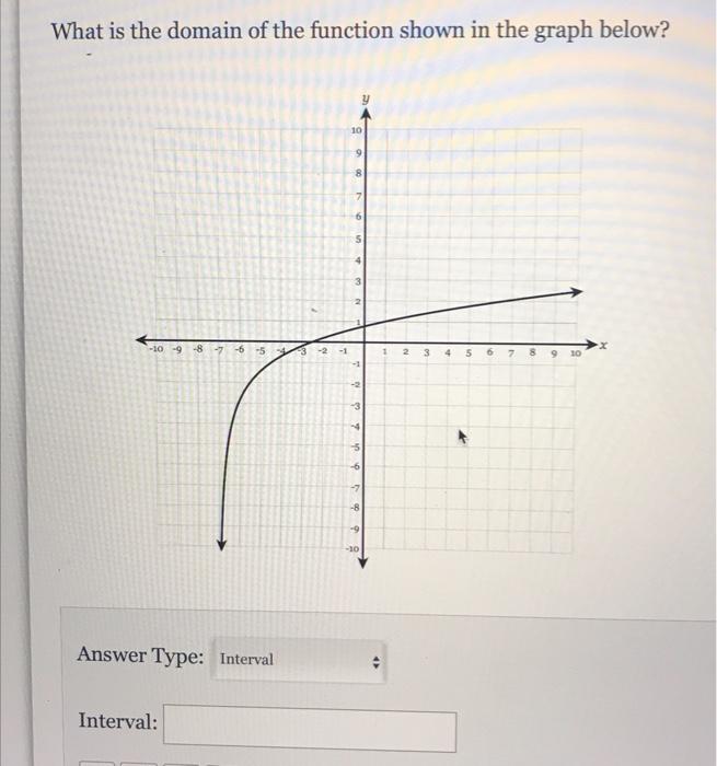 Solved What is the domain of the function shown in the graph | Chegg.com