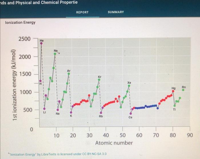 Solved Analyze the data for atomic radil, ionization energy | Chegg.com
