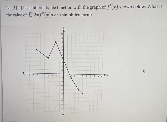 Solved Let f(x) be a differentiable function with the graph | Chegg.com