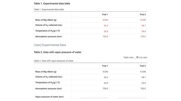 Solved Table 1. Experimental data table (1pts) Experimental | Chegg.com