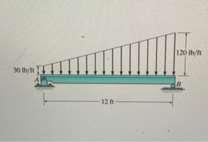 Solved Draw the moment diagram for the beam. Click on "add | Chegg.com
