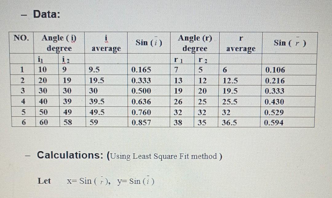 Solved - Data: NO. r i average Sin (i) Sin ( r ) average | Chegg.com