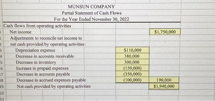 Solved P12.3A Prepare the operating activities | Chegg.com