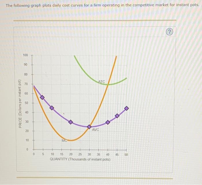 Solved The following graph plots daily cost curves for a | Chegg.com