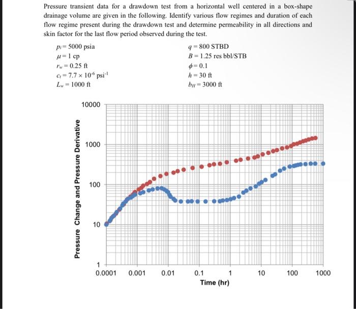 Solved Pressure transient data for a drawdown test from a | Chegg.com