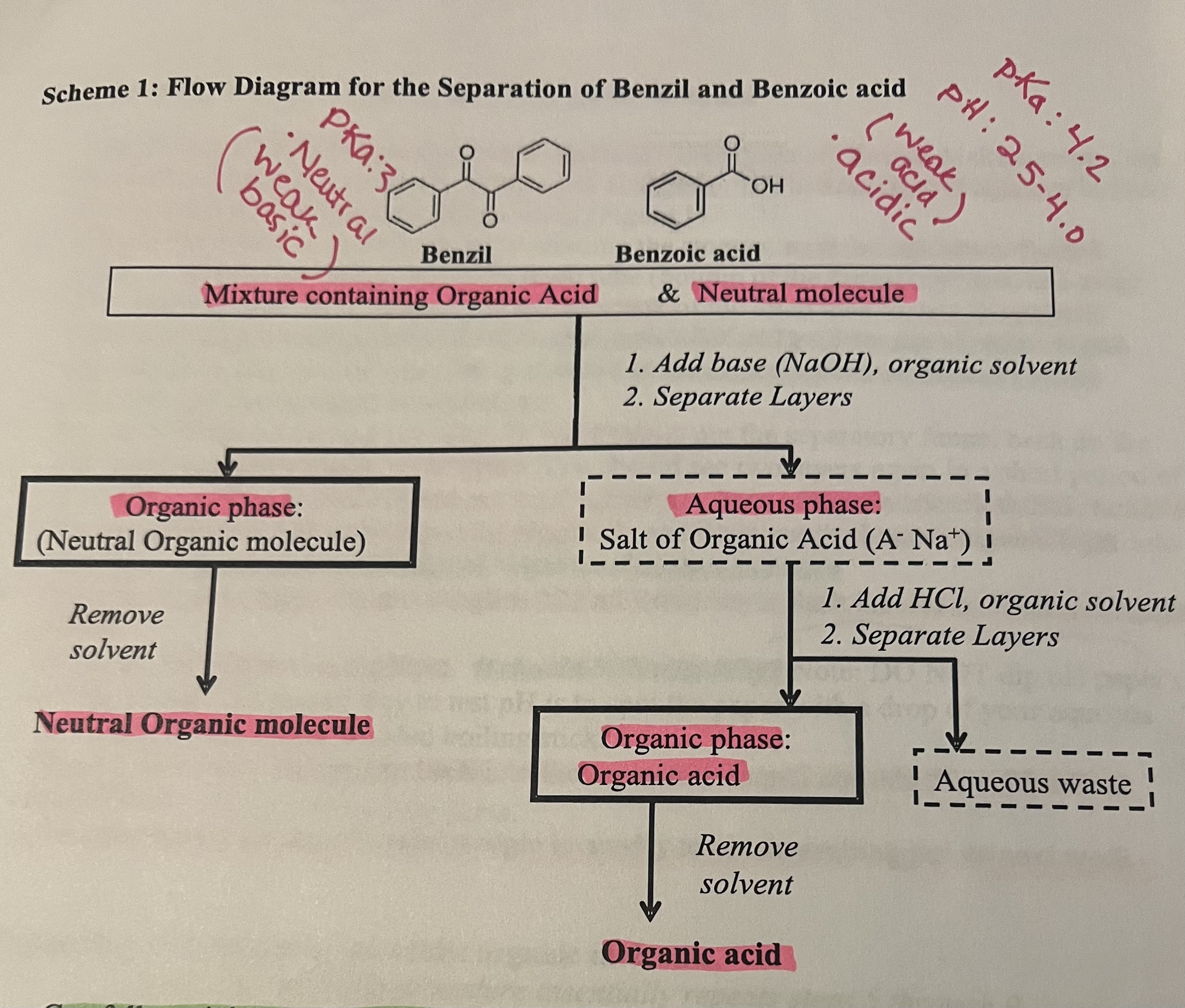 Scheme 1: Flow Diagram for the Separation of Benzil | Chegg.com
