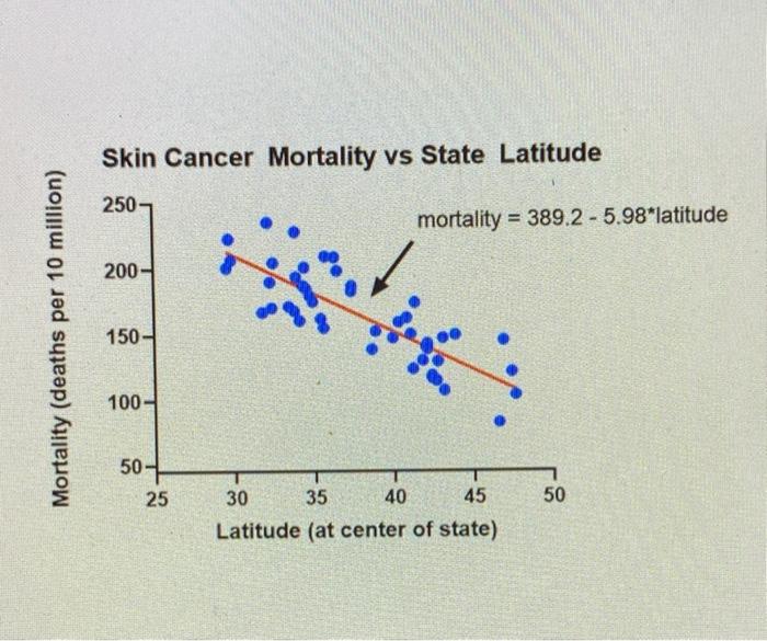 Solved Skin Cancer Mortality vs State Latitude 250 mortality | Chegg.com