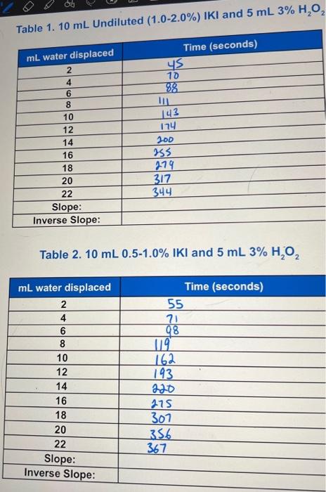 Solved Table 1. 10 mL Undiluted (1.0−2.0%)IKI and 5 mL3%H2O2 | Chegg.com