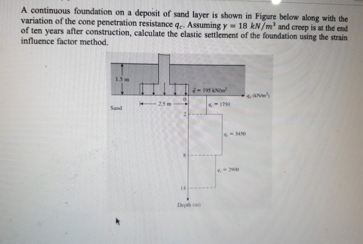 Solved A continuous foundation on a deposit of sand layer is | Chegg.com