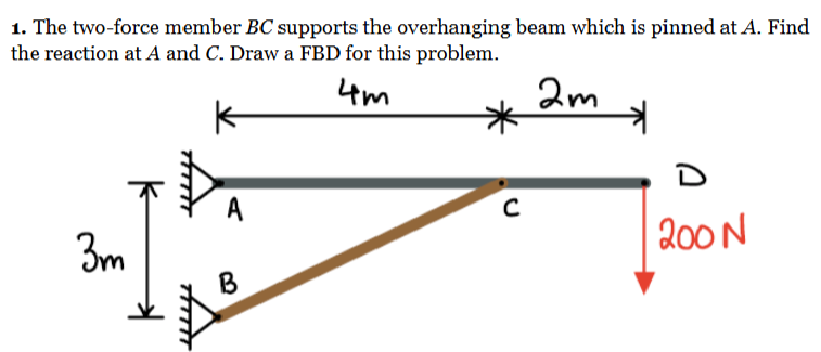 Solved The two-force member BC supports the overhanging beam | Chegg.com