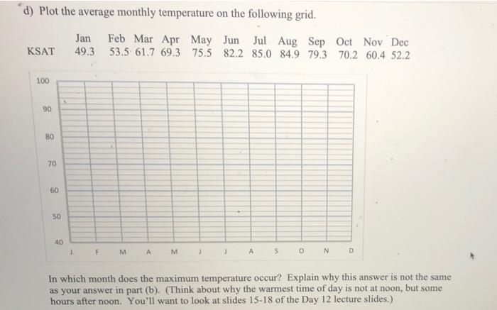 Solved d) Plot the average monthly temperature on the | Chegg.com