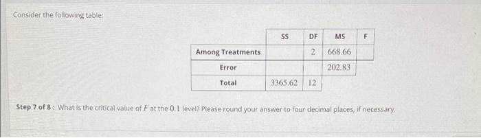Solved Consider the following table SS DF MS F Among | Chegg.com