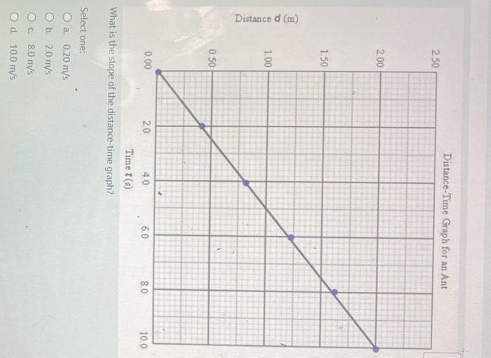 Solved Distance-Time Graph for an Ant What is the slope of | Chegg.com
