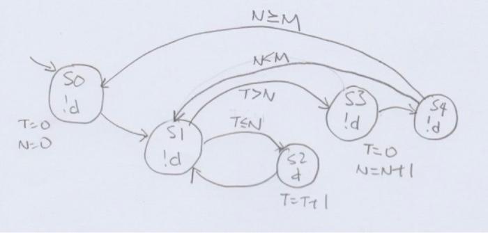 Solved Implement The Following Hlsm Using Verilog Input M