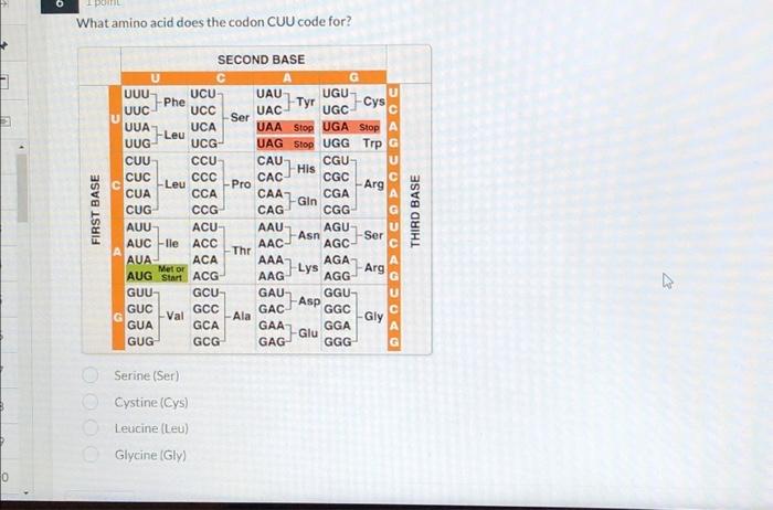 Solved 10 LO What amino acid does the codon CUU code for? | Chegg.com