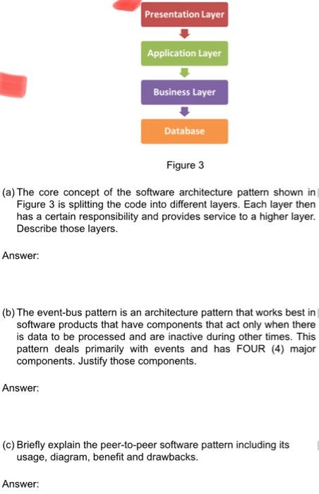 Solved (a) The core concept of the software architecture | Chegg.com