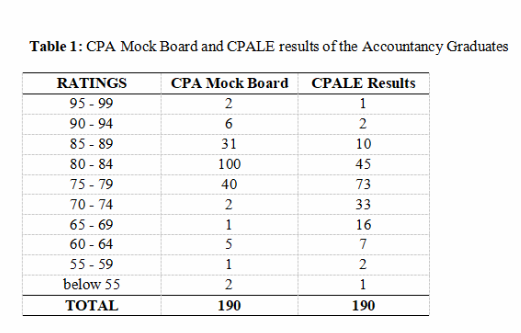 Solved 1) What % of the graduates obtained a CPALE rating | Chegg.com