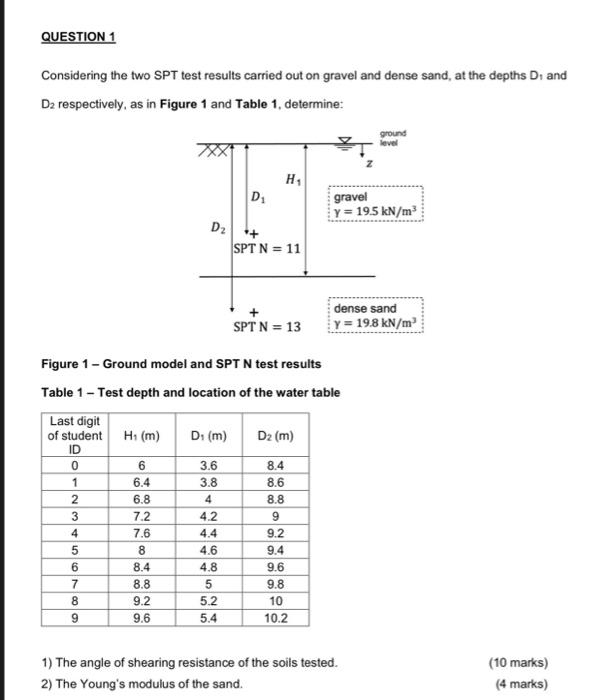 Solved Considering the two SPT test results carried out on | Chegg.com