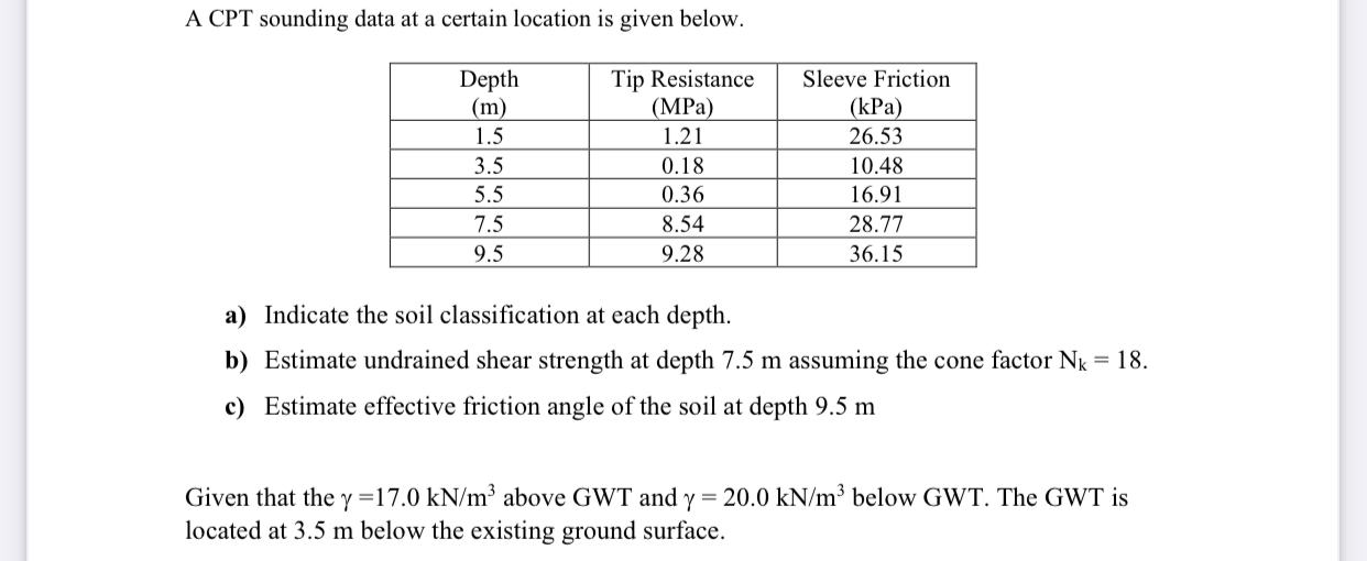 Solved A CPT sounding data at a certain location is given | Chegg.com