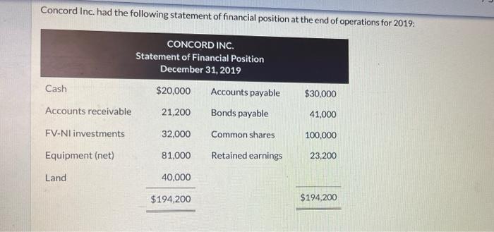Solved Concord Inc. had the following statement of financial | Chegg.com