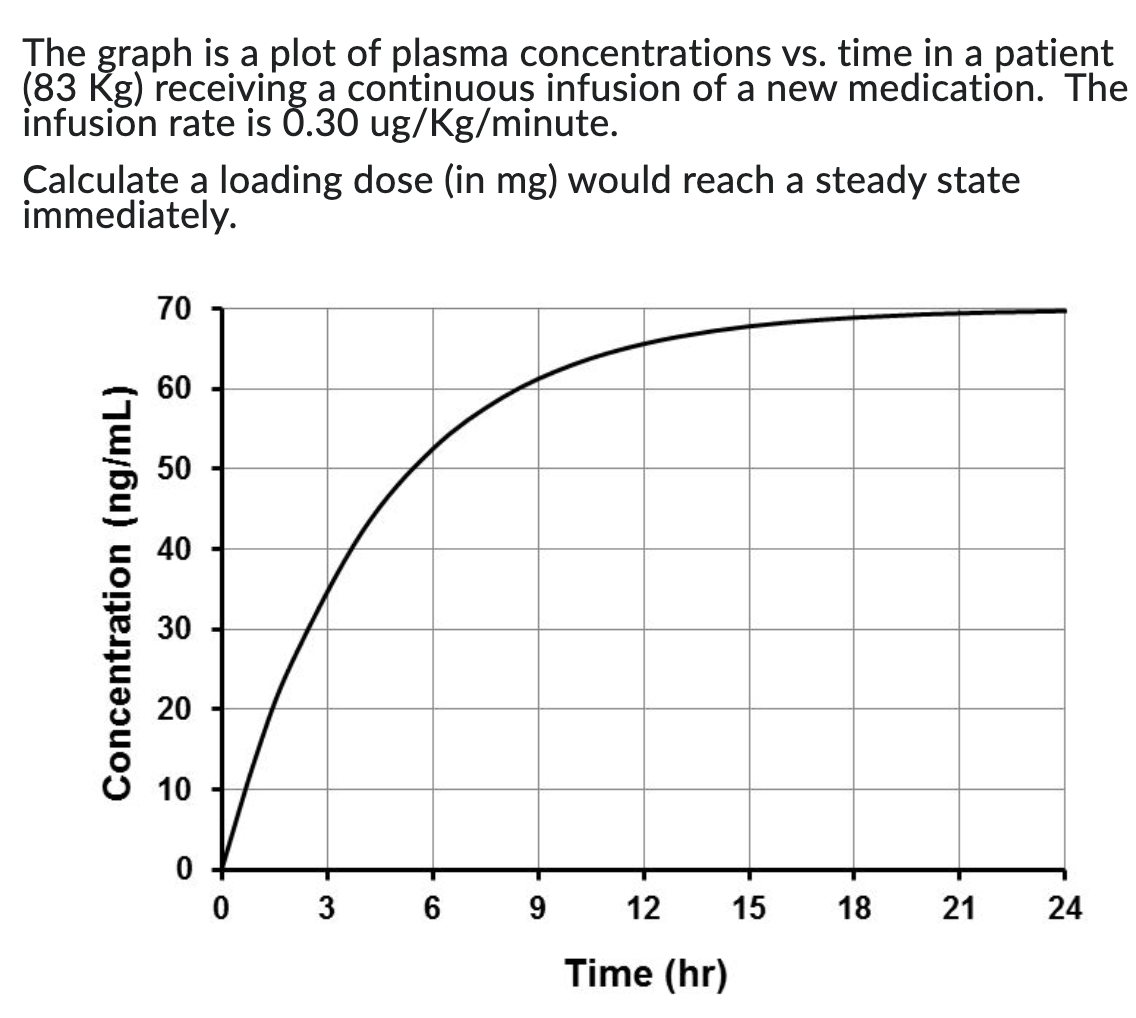 Solved The graph is a plot of plasma concentrations vs. | Chegg.com