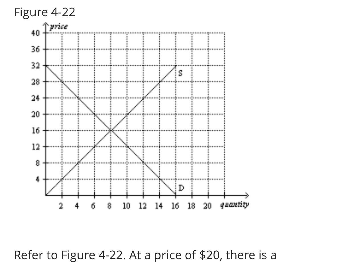 Solved Figure 4-22Refer to Figure 4-22. At a price of $20, | Chegg.com Solved Figure 4-22Refer to Figure 4-22. At a price of $20, | Chegg.com