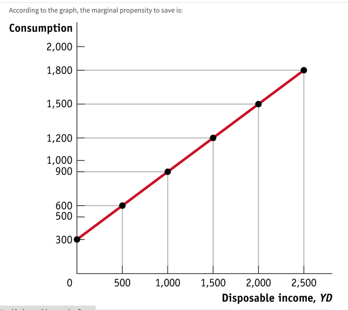 Solved According to the graph, the marginal propensity to | Chegg.com