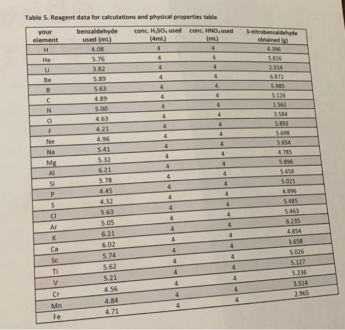 Solved 5. Complete the following physical properties table. | Chegg.com