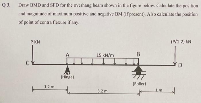 Solved Q3. Draw BMD and SFD for the overhang beam shown in | Chegg.com