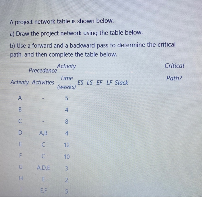 Solved A project network table is shown below. a) Draw the | Chegg.com