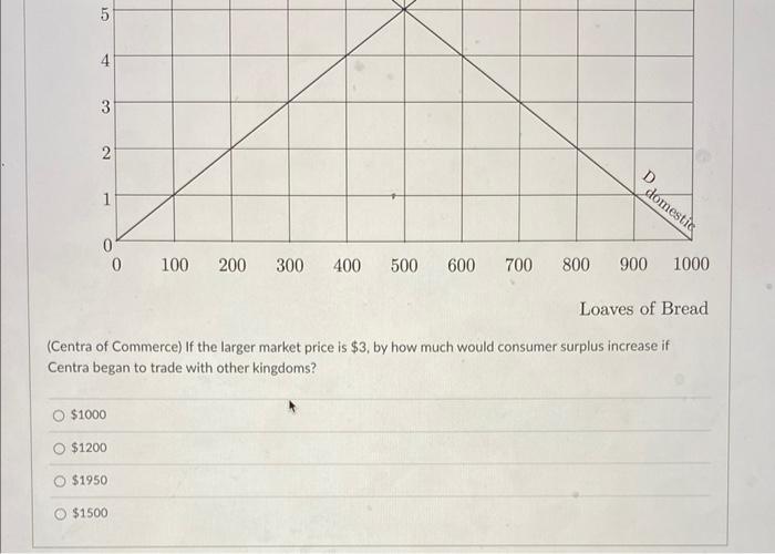 Solved The graph shows the local Centra market for baked | Chegg.com